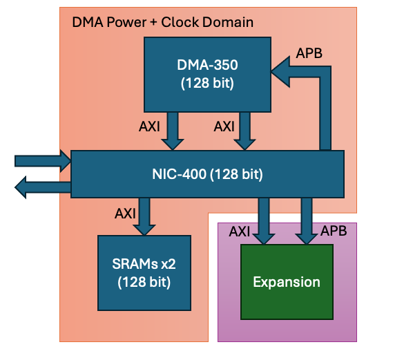 CoreLink NIC-400 | SoC Labs